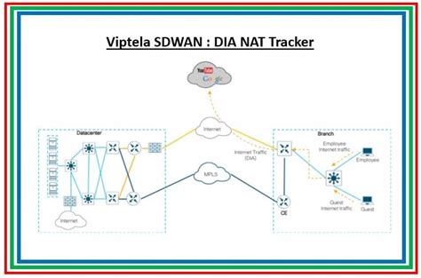 Cisco Viptela SDWAN DIA NAT Tracker Via CLI The Network DNA