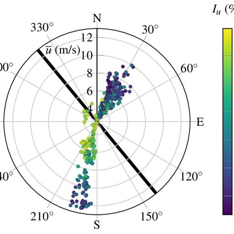 Mean Wind Direction Velocity And Turbulence Intensity Of The