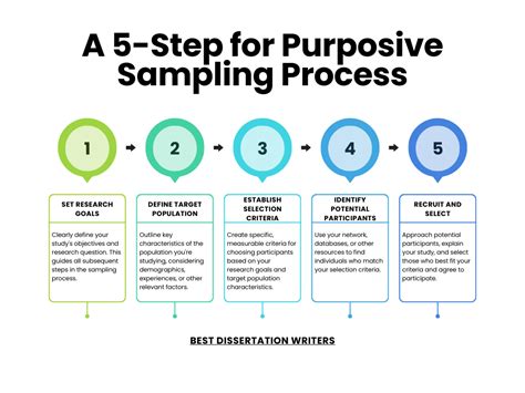Qualitative Sampling Methods
