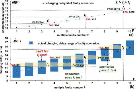 a fault grading through a lumped pdn model and multiple test clocks