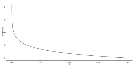 Making Sense Of Logarithmic Loss