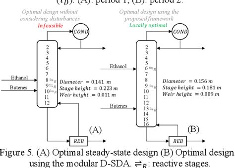Figure 5 From A Discrete Steepest Descent Framework For The Simultaneous Process And Control