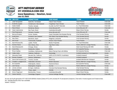 Entry List Indycars Doubleheader Weekend At Iowa Speedway