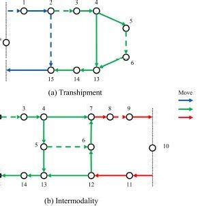 Graph Of A Container Terminal For Different Activities Download Scientific Diagram