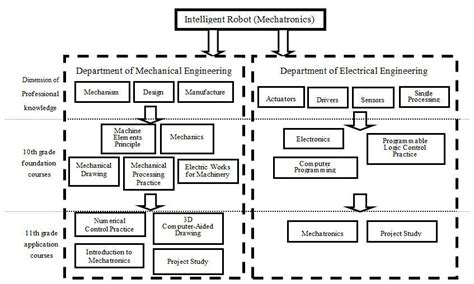 Structure Of Interdisciplinary Inquiry Curriculum Download Scientific