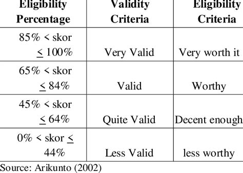 Product Validation Assessment Criteria Download Scientific Diagram