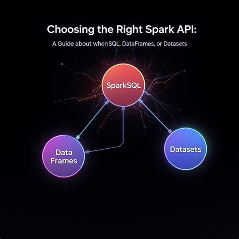 Choosing The Right Spark Api A Guide About When To Pick Sparksql Dataframes Or Datasets By