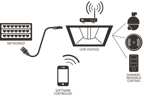 IoT Networks LED Lighting Electronics Weekly