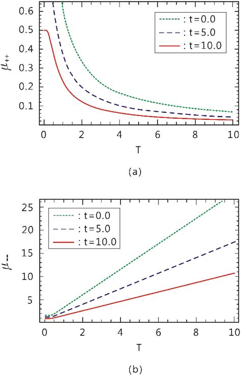 Figure 1 From Emergence Of Classicality From Initial Quantum World For