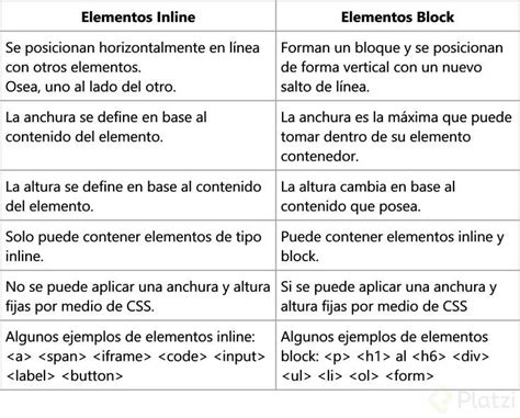 diferencia entre inline o block