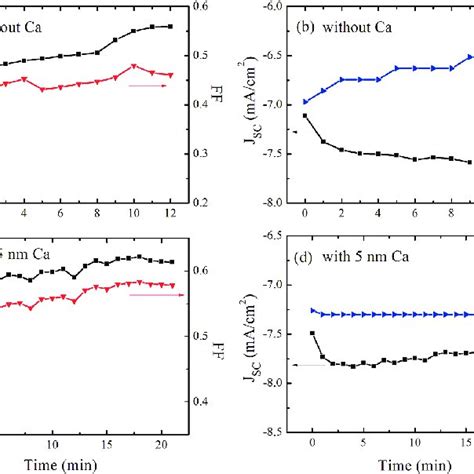 Variations Of Photovoltaic Parameters Pce V Oc J Sc And Ff