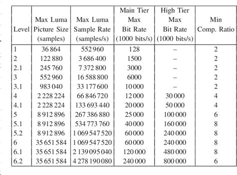 table v from overview of the high efficiency video coding hevc