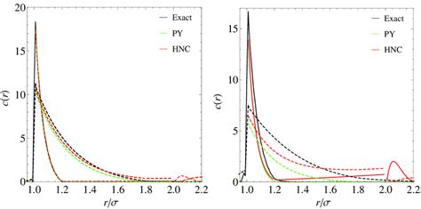 10 plot of the direct correlation function c r and the py and hnc