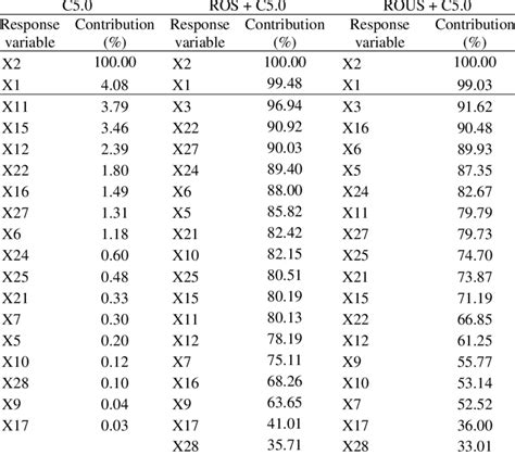 Response Variable Contribution Download Scientific Diagram