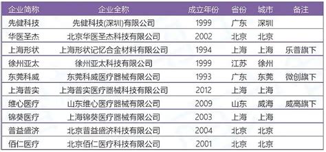 【智械报告】心血管植入系列之（一）心脏封堵器 第一部分心脏封堵器 概述（一）结构性心脏病结构性心脏病是近年心血管疾病领域提出的一个新概念，2005年由德国法兰克福的h 雪球