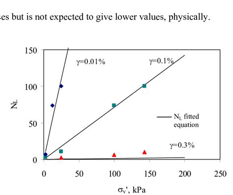 Developed N L Function And Its Comparison With Experimental Data