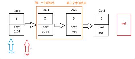 【java】链表的中间结点 阿里云开发者社区