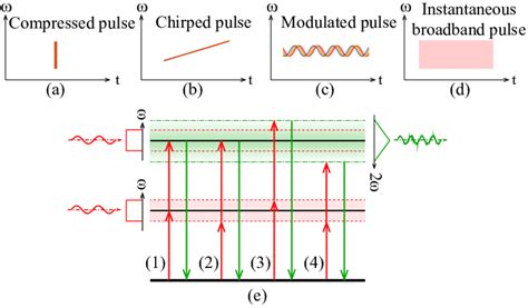 The Spectrum Distributions Of A Compressed Pulse B Chirped Pulse