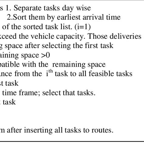 Pseudocode Of Initialization Download Scientific Diagram