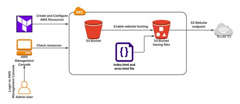 Github Abhirajparthanhosting Static Website On Aws S3 Using