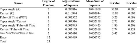 Analysis Of Variance Anova For Kerf Width Download Scientific Diagram