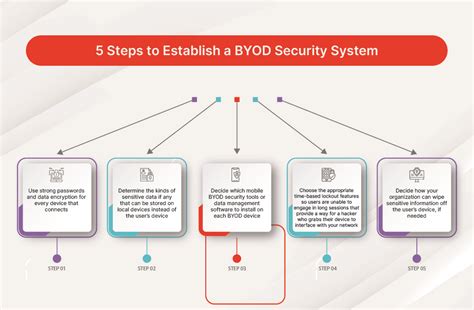 Byod Quotes What Is Byod We Break Down Everything You Need To Know