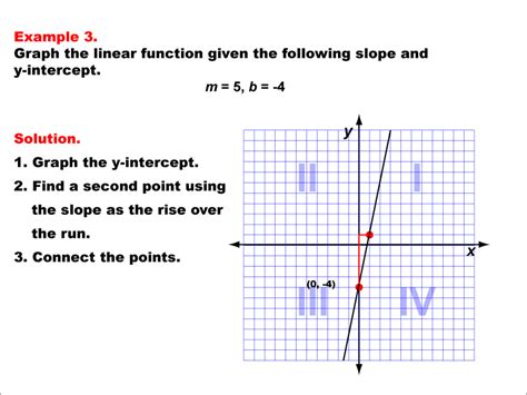 Student Tutorial Graphs Of Linear Functions Media Math