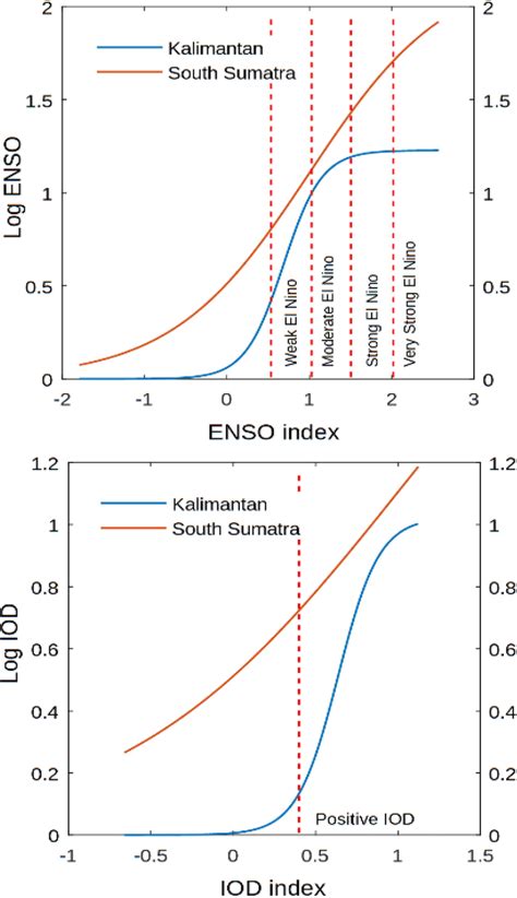 Graphical Transformation Of Enso And Iod Index Using Generalized