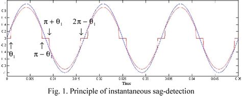 Figure 1 From Development Of Line Interactive Dynamic Voltage Restorer With Hybrid Sag Detection