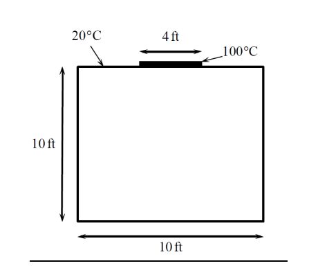 Github Prerna Sarkar D Steady State Heat Conduction In A Thin Plate Openmpi