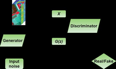 A General Architecture Of Generative Adversarial Network Gan Download Scientific Diagram