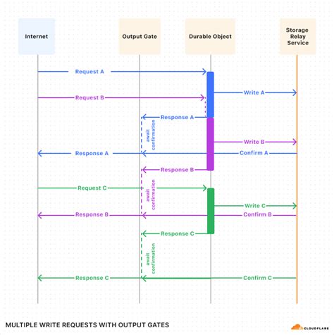 Zero Latency Sqlite Storage In Every Durable Object