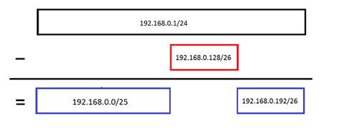 Feature Request Ipnetwork Subtract Issue Lduchosal Ipnetwork Github