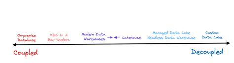 Conscious Decoupling How Far Is Too Far For Storage Compute And The Modern Data Stack
