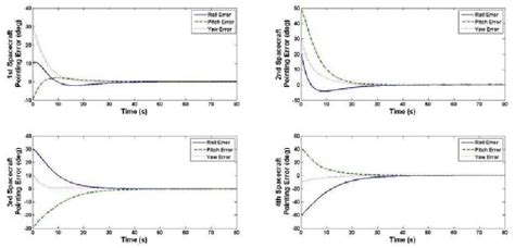 Figure 1 From Attitude Synchronization Of Spacecraft Formation Flying Via The Sdre Controller