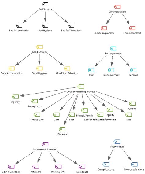 Coding System Source Author S Own Research And Elaboration 2020 Download Scientific Diagram