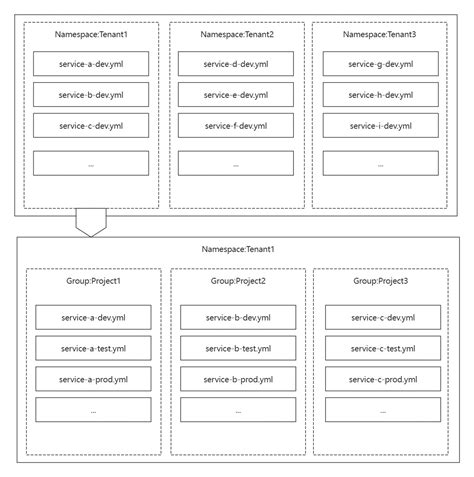 Nacos多项目、多环境namespace和group配置不同方案总结 Bigtree