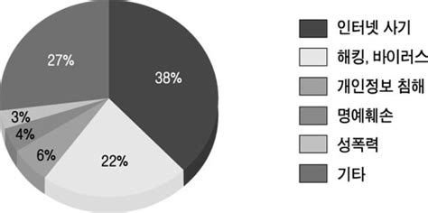범죄의식 없는 사이버 범죄