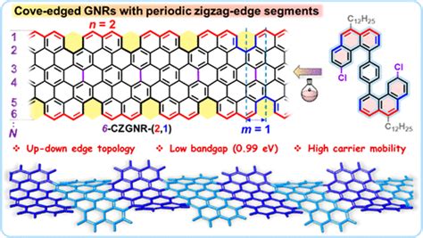 Cove Edged Graphene Nanoribbons With Incorporation Of Periodic Zigzag Edge Segmentsjournal Of