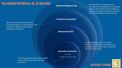 Ai Resources Ai Security Central