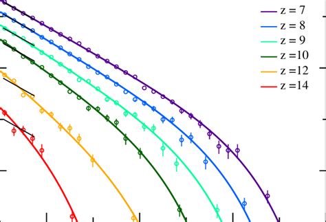 Galaxy Stellar Mass Function At Different Redshifts For The Simulation Download Scientific