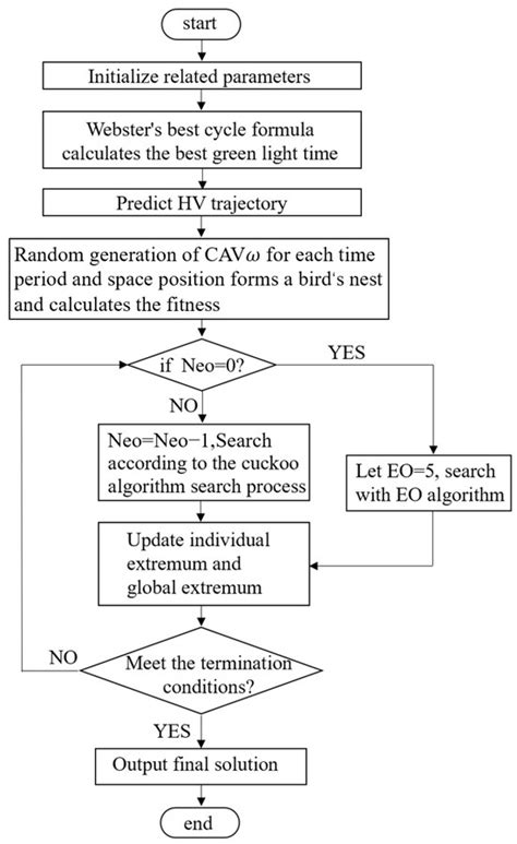 sustainability free full text heterogeneous traffic flow signal