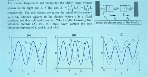 Solved The Natural Frequencies And Modes For The 2dof Linear