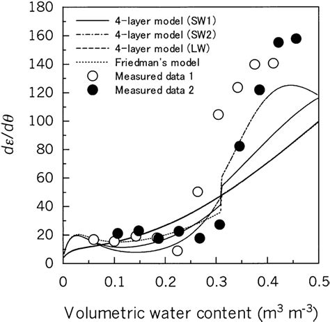 Comparisons Between Model Predictions And Measured Data Download