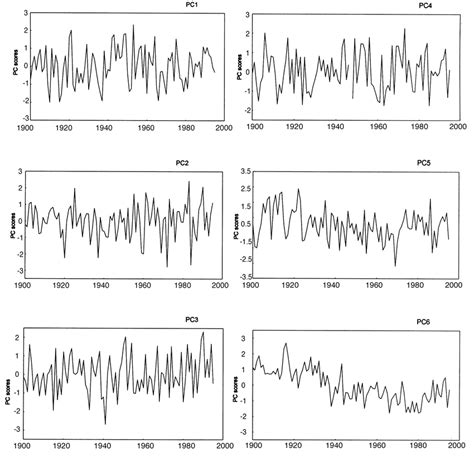 B Temporal Evolution Of Scores Of The First Six Pc Components