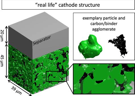 A “real‐life” But Virtual Cathode Structure With Active Material Download Scientific Diagram