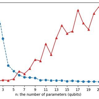 For Different N Values The X Axis The Mean Number Of Iterations The Download Scientific