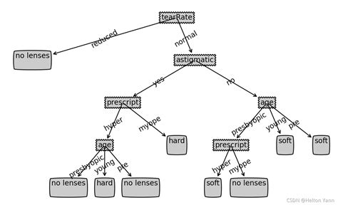 【机器学习实验二】决策树 decision tree 及其在图像识别任务上的应用 决策树识别 csdn博客