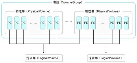 linux lvm logical volume management