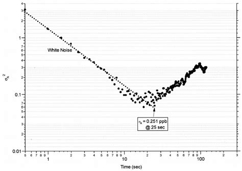 Allan Variance Plot Generated By Acquisition And Subsequent Fitting Of